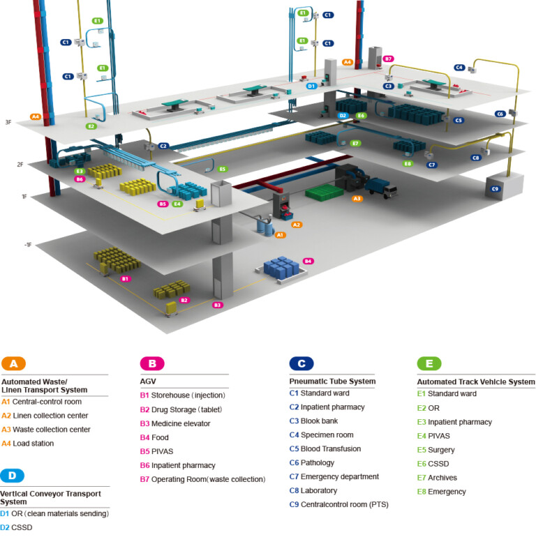 Smart Hospital Integrated Logistics